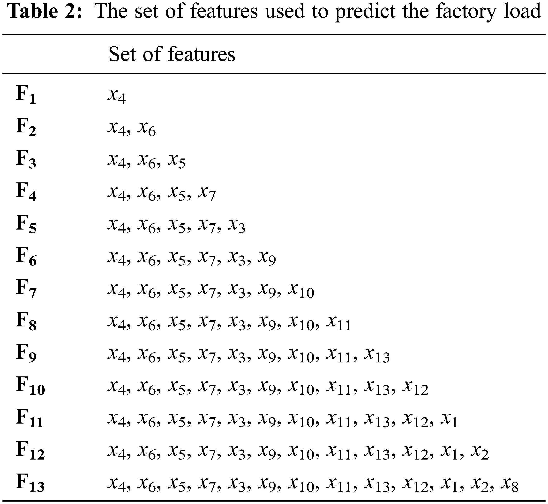 Data-Driven Load Forecasting Using Machine Learning and Meteorological Data