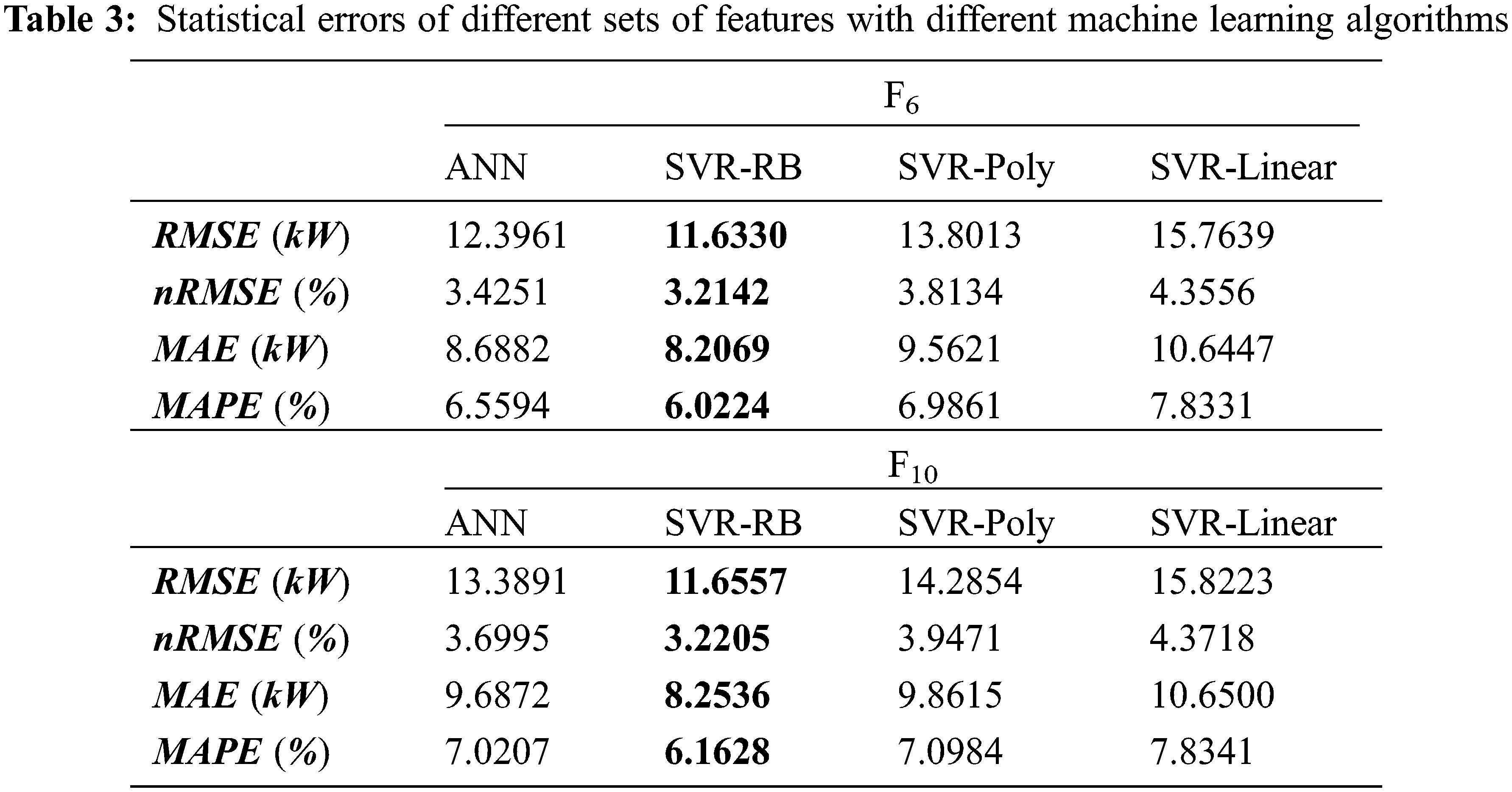 Data-Driven Load Forecasting Using Machine Learning and Meteorological Data