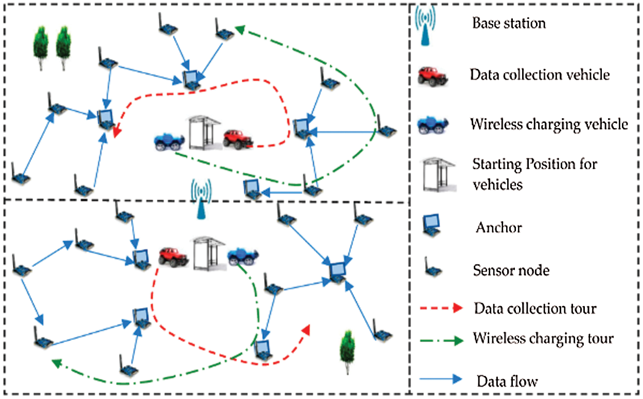 Joint Energy Predication and Gathering Data in Wireless Rechargeable ...