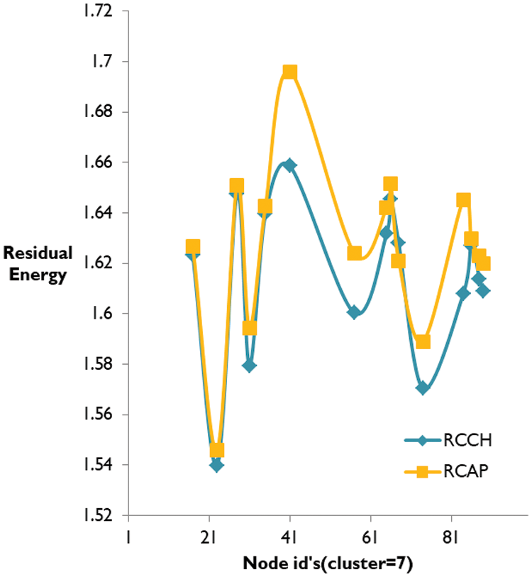 Joint Energy Predication And Gathering Data In Wireless Rechargeable Sensor Network