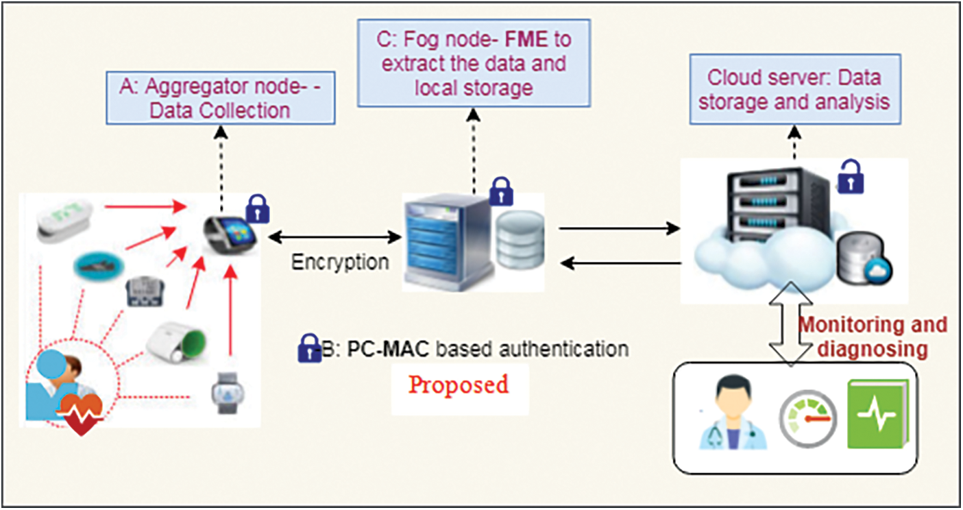 Paillier Cryptography Based Message Authentication Code for IoMT Security