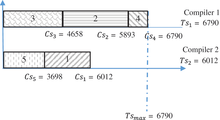 Algorithms for Pre-Compiling Programs by Parallel Compilers