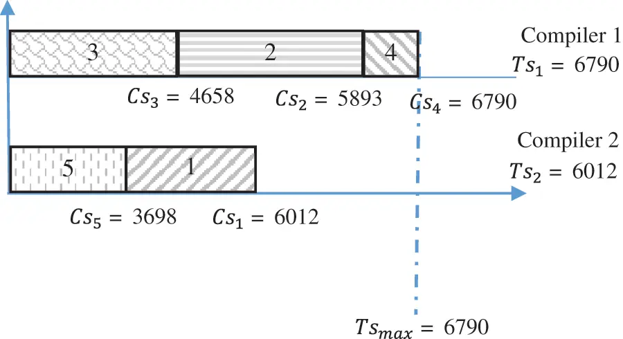 Algorithms for Pre-Compiling Programs by Parallel Compilers