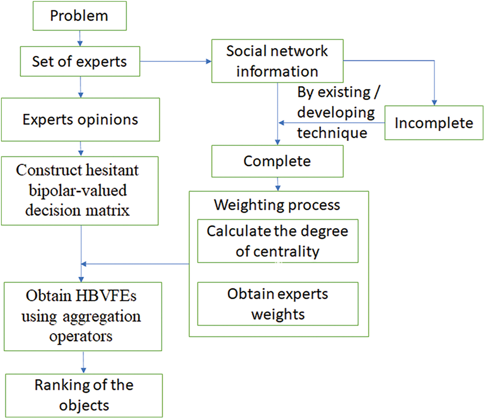 Multi-attribute Group Decision-making Based on Hesitant Bipolar-valued Fuzzy Information and ...