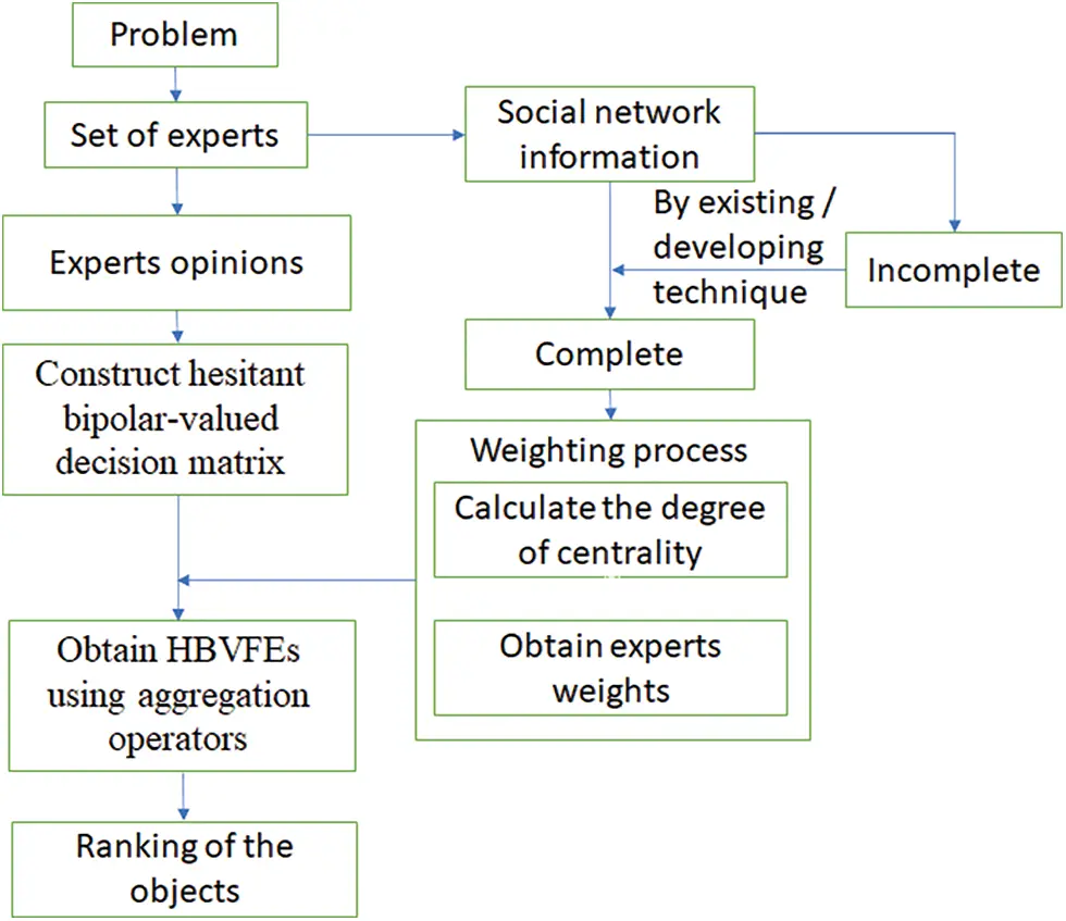 Multi-attribute Group Decision-making Based on Hesitant Bipolar-valued Fuzzy Information and ...