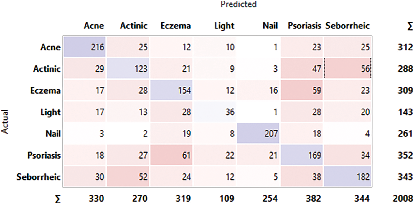 Early Skin Disease Identification Using Deep Neural Network