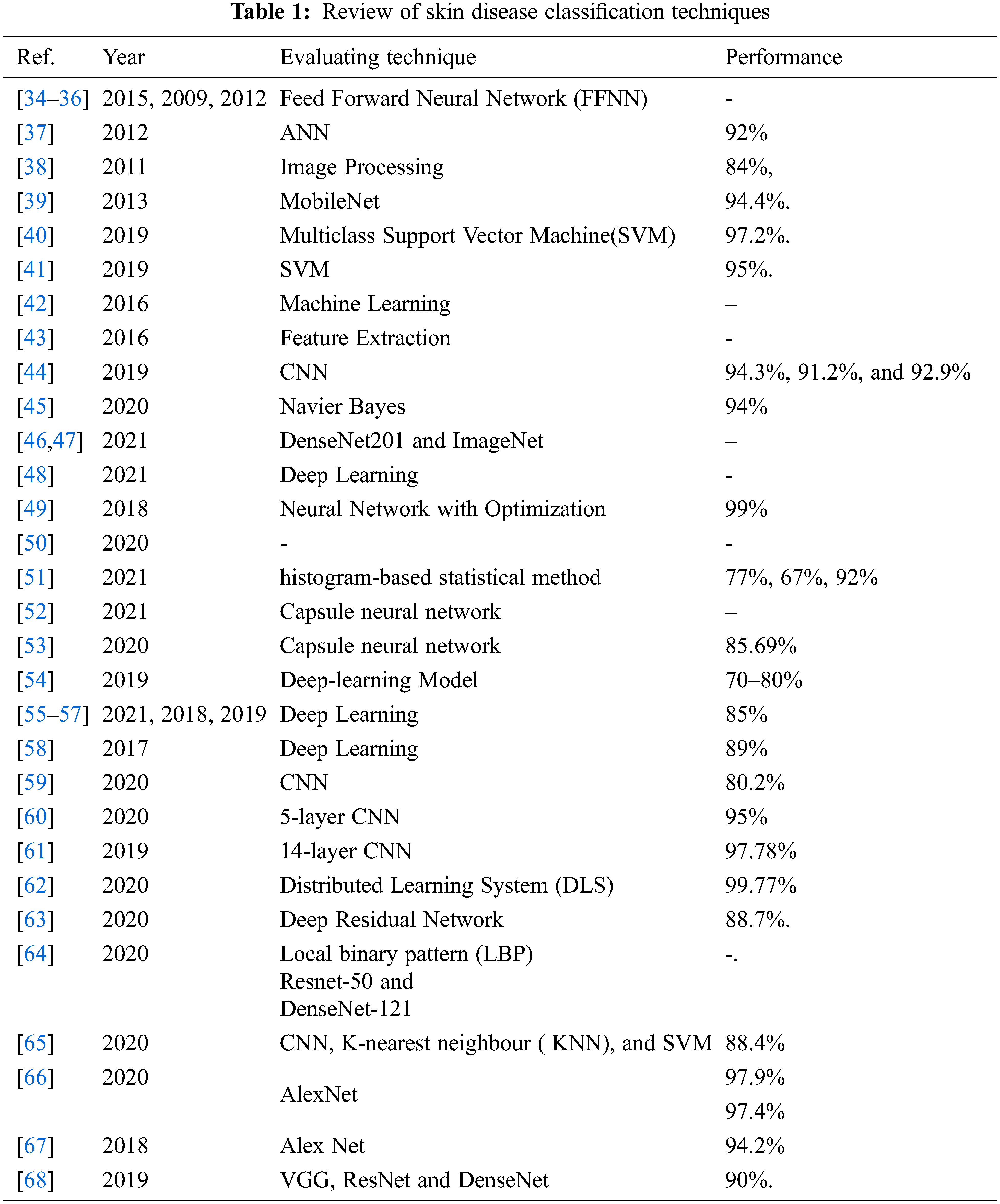 Early Skin Disease Identification Using Deep Neural Network