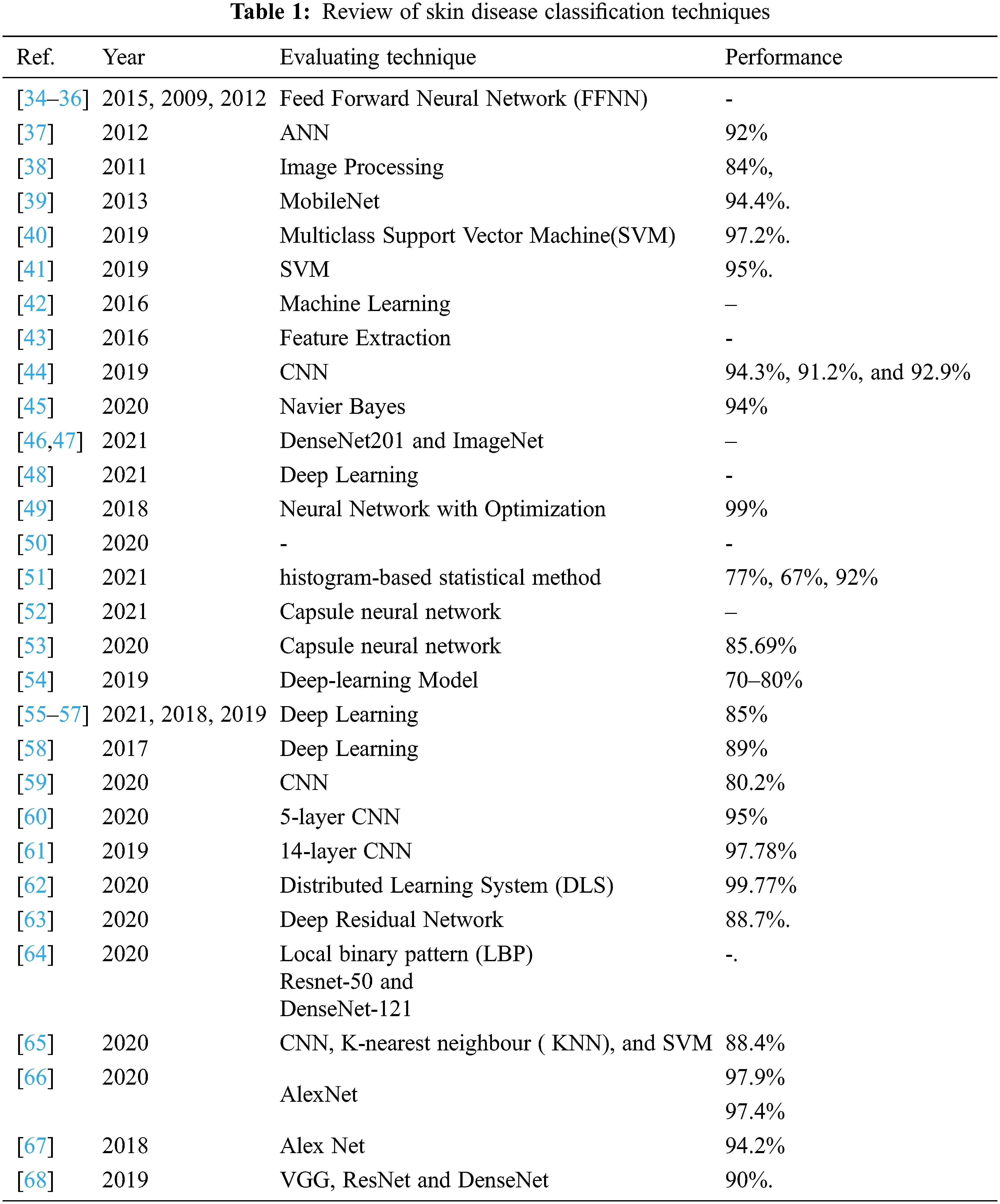 Early Skin Disease Identification Using Deep Neural Network