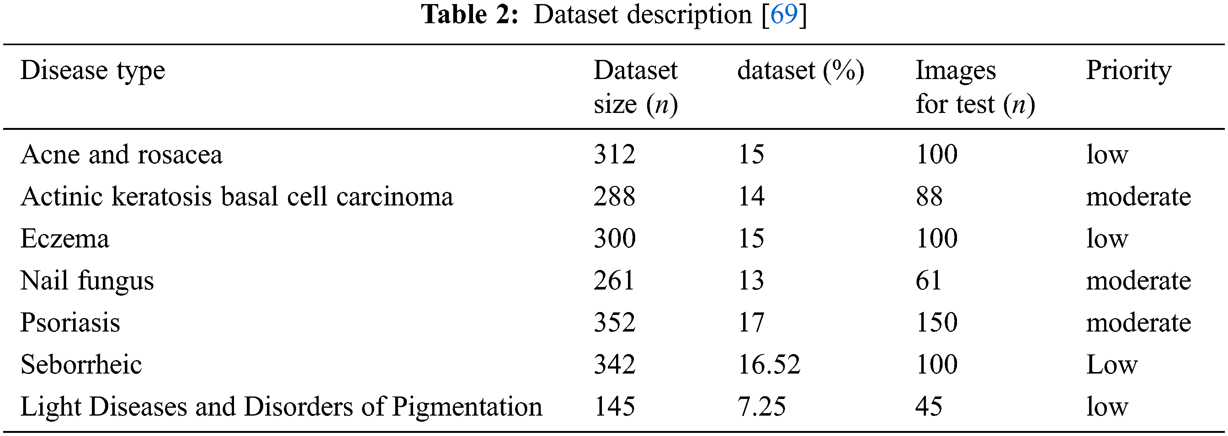 Early Skin Disease Identification Using Deep Neural Network