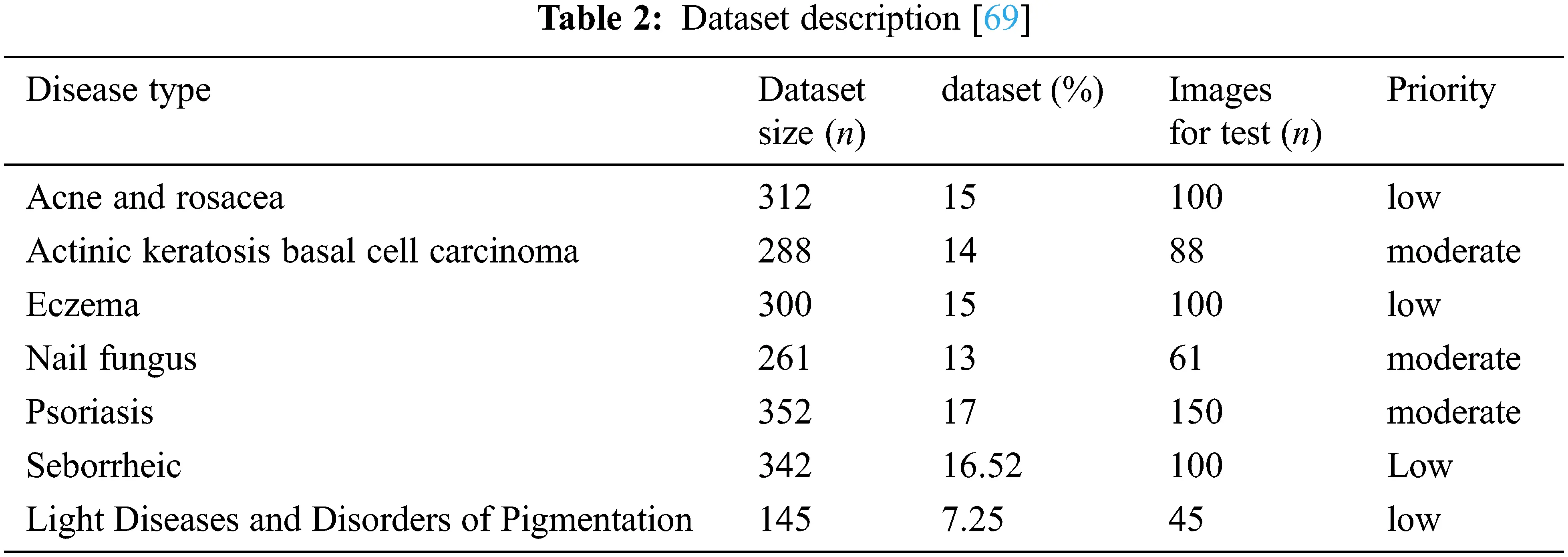 Early Skin Disease Identification Using Deep Neural Network