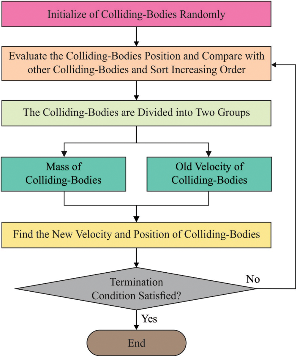 Colliding Bodies Optimization with Machine Learning Based Parkinson’s Disease Diagnosis