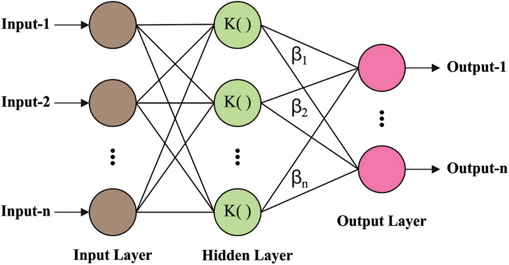 Colliding Bodies Optimization with Machine Learning Based Parkinson’s ...