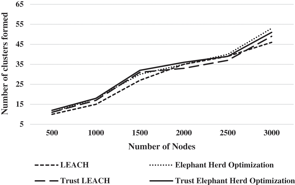 An Optimized Novel Trust-Based Security Mechanism Using Elephant Herd ...