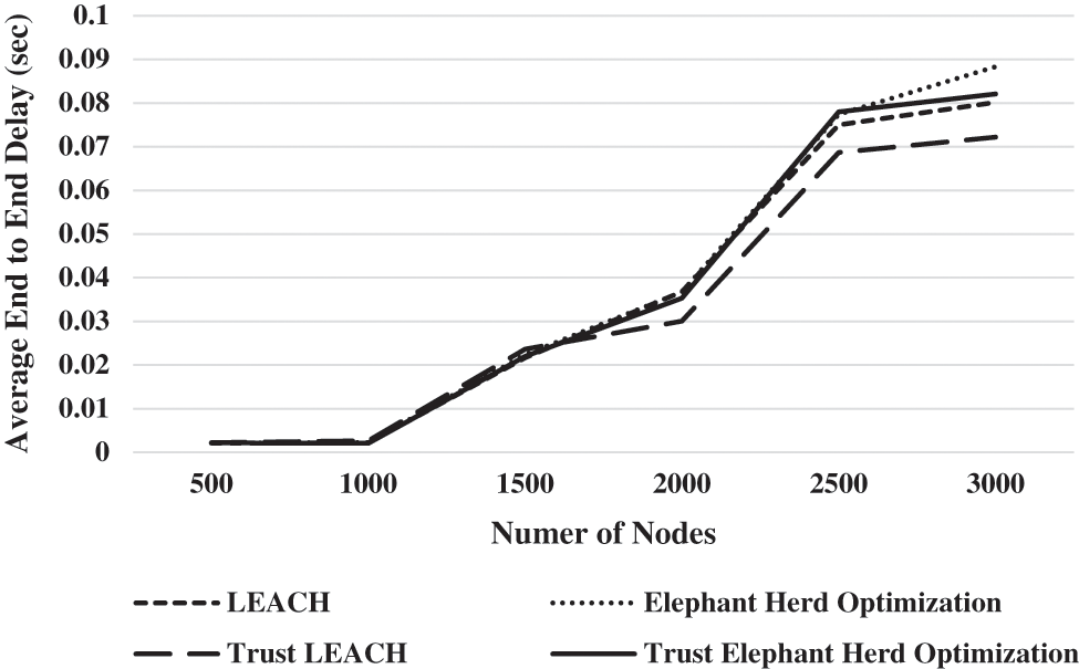 An Optimized Novel Trust-Based Security Mechanism Using Elephant Herd ...