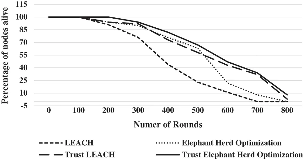 An Optimized Novel Trust-Based Security Mechanism Using Elephant Herd ...