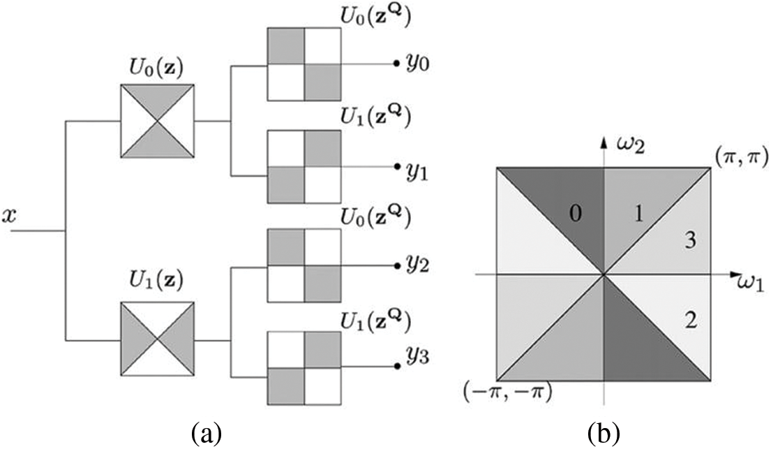 Non Sub-Sampled Contourlet with Joint Sparse Representation Based ...