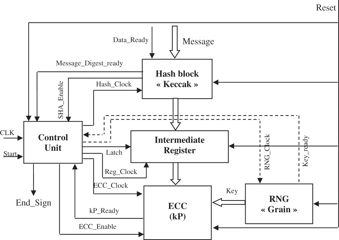 A Secure Hardware Implementation for Elliptic Curve Digital Signature ...