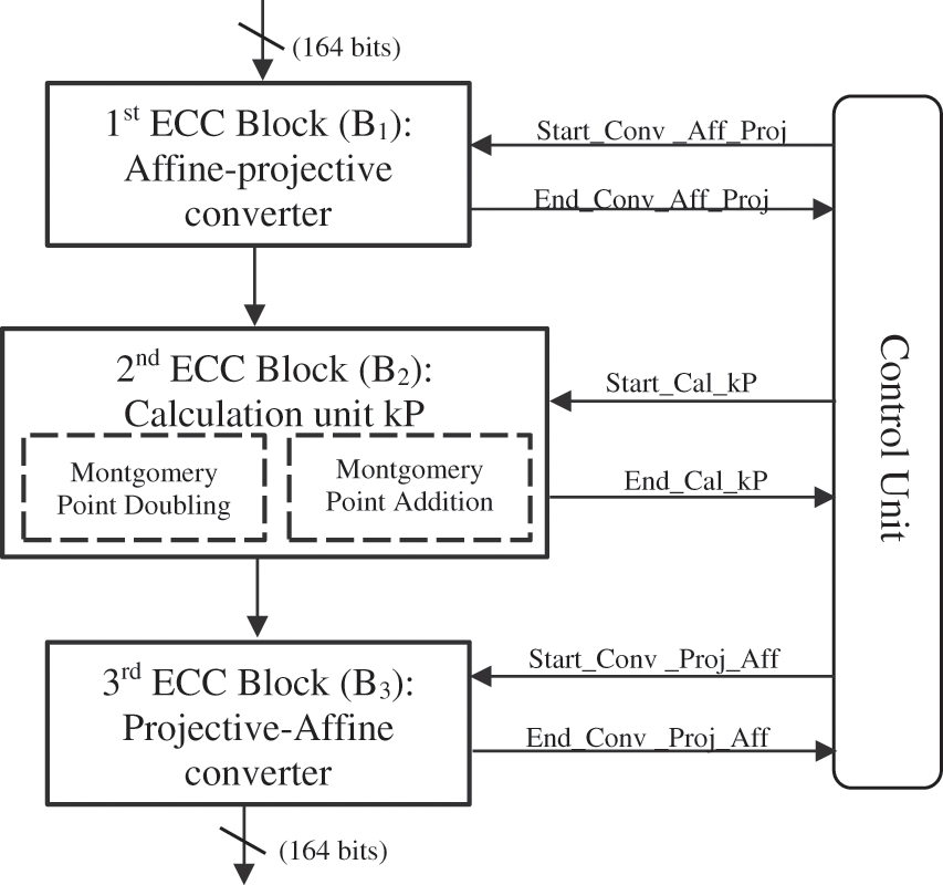 A Secure Hardware Implementation for Elliptic Curve Digital Signature ...