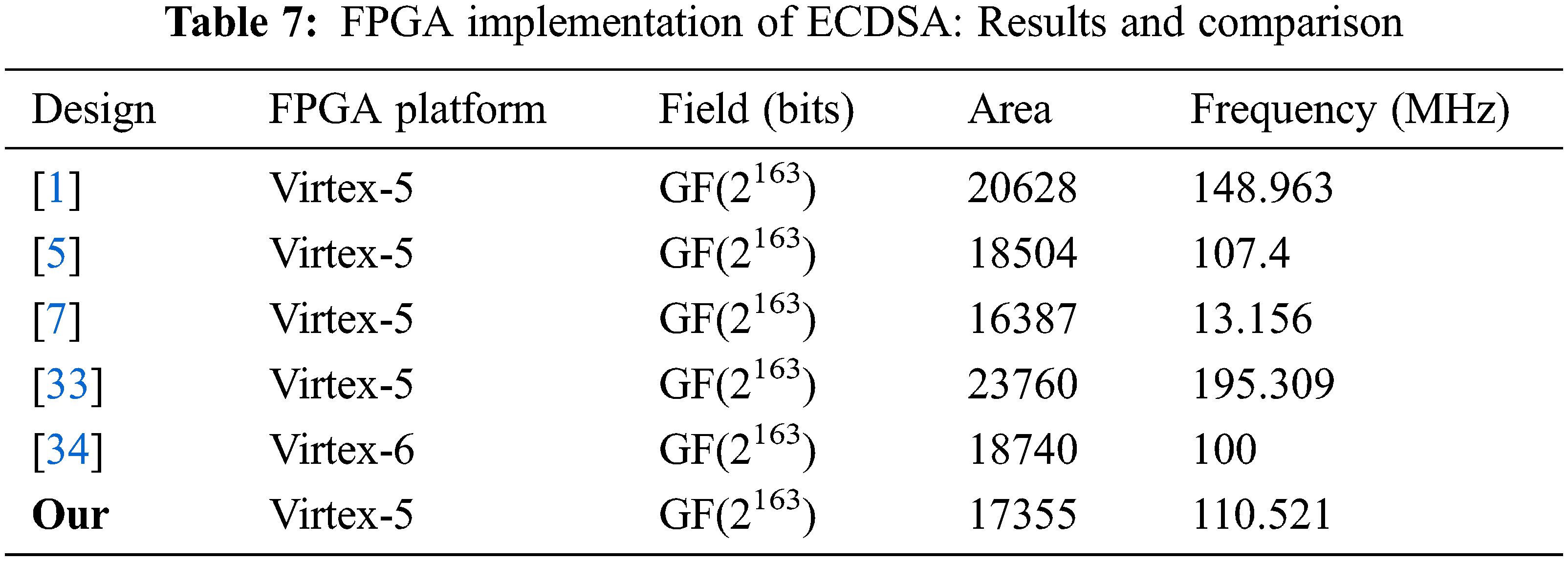 A Secure Hardware Implementation for Elliptic Curve Digital Signature ...