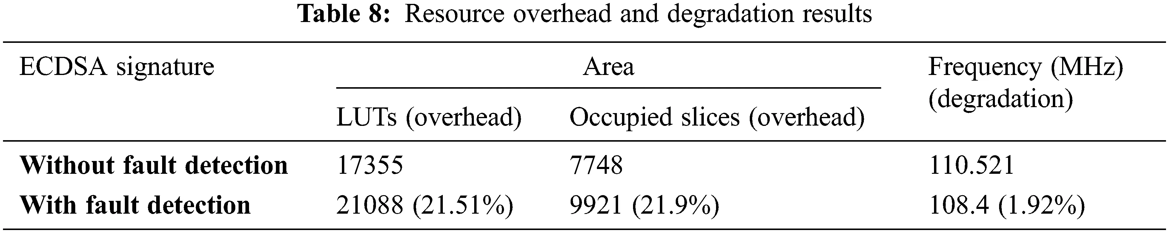 A Secure Hardware Implementation for Elliptic Curve Digital Signature ...