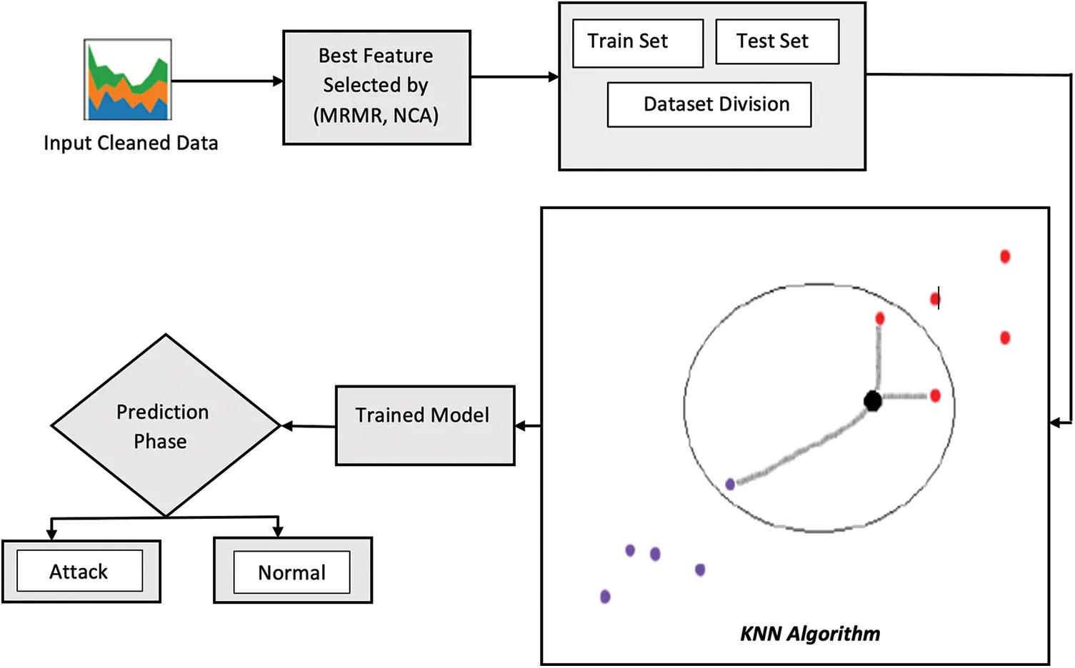 Anomaly Detection for Industrial Internet of Things Cyberattacks