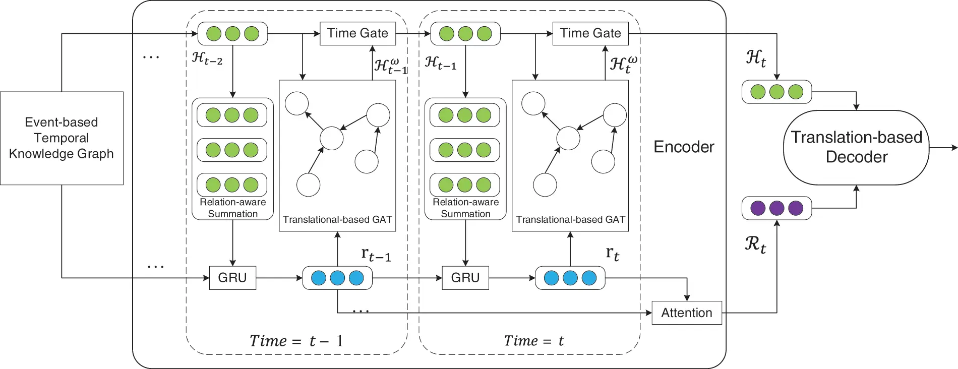 Future Event Prediction Based on Temporal Knowledge Graph Embedding