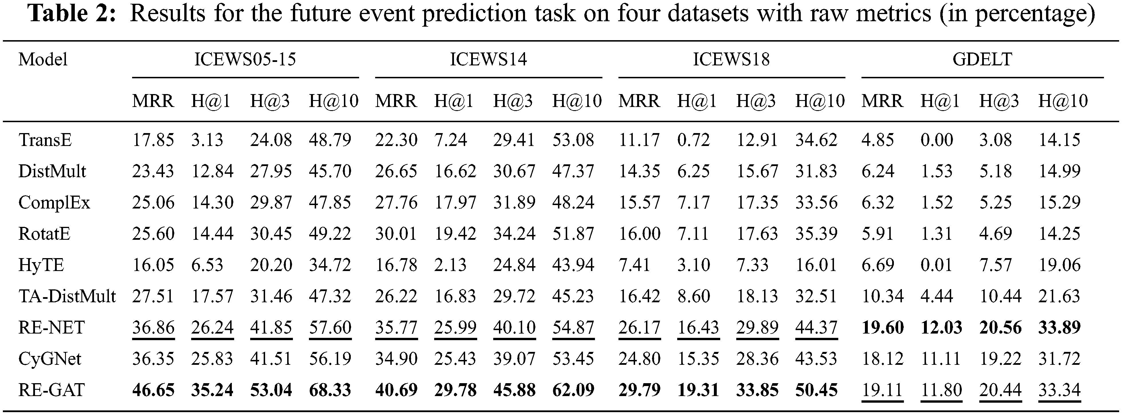 Future Event Prediction Based on Temporal Knowledge Graph Embedding