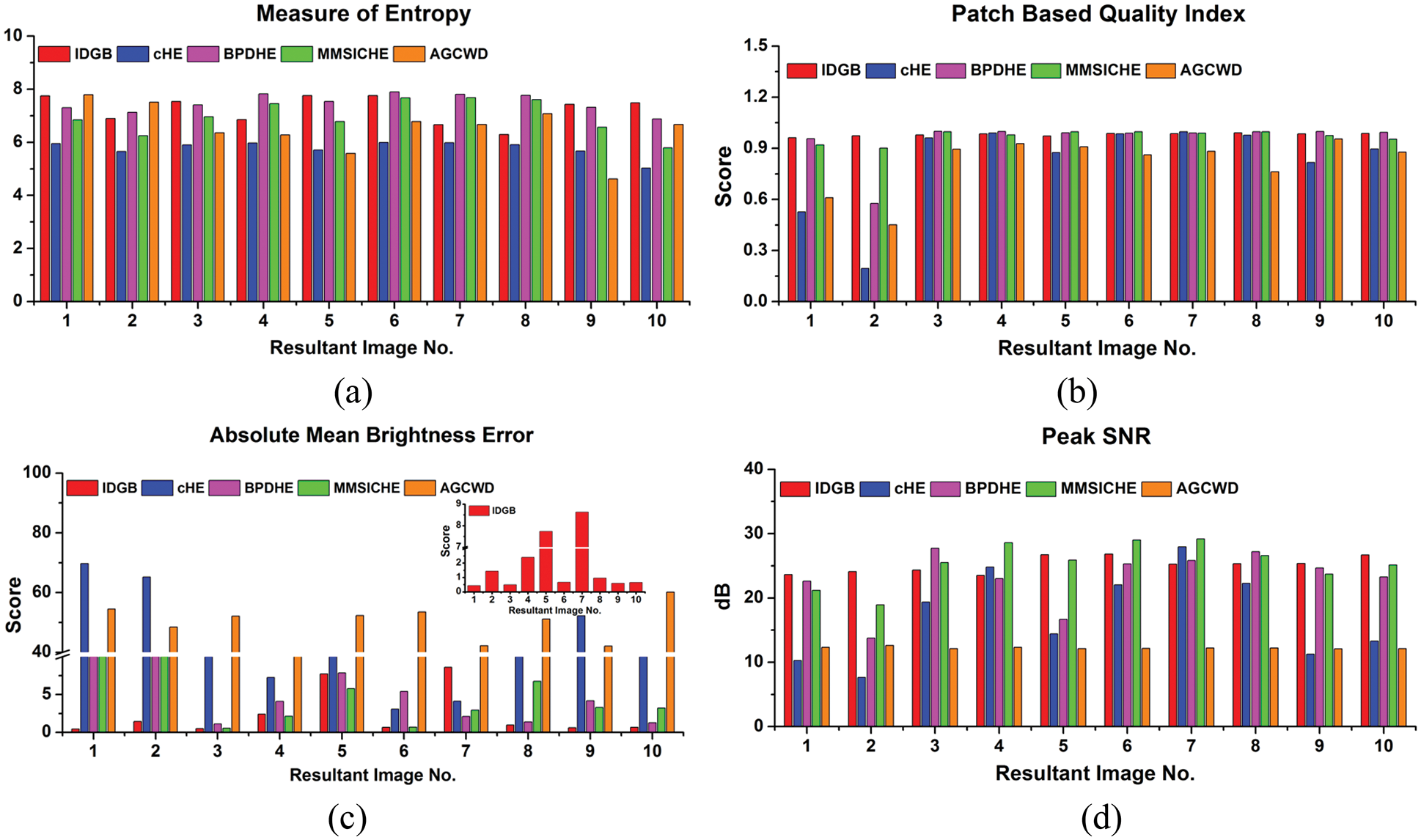Gamma Correction for Brightness Preservation in Natural Images