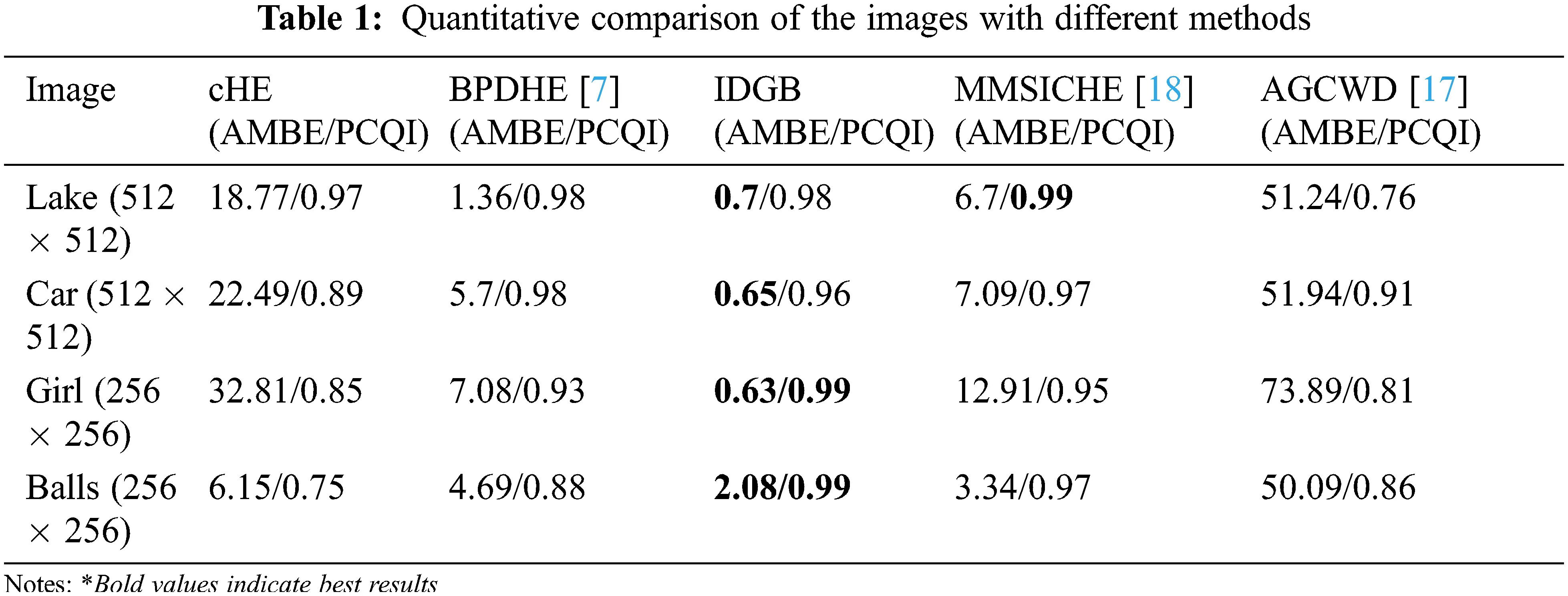 Gamma Correction for Brightness Preservation in Natural Images