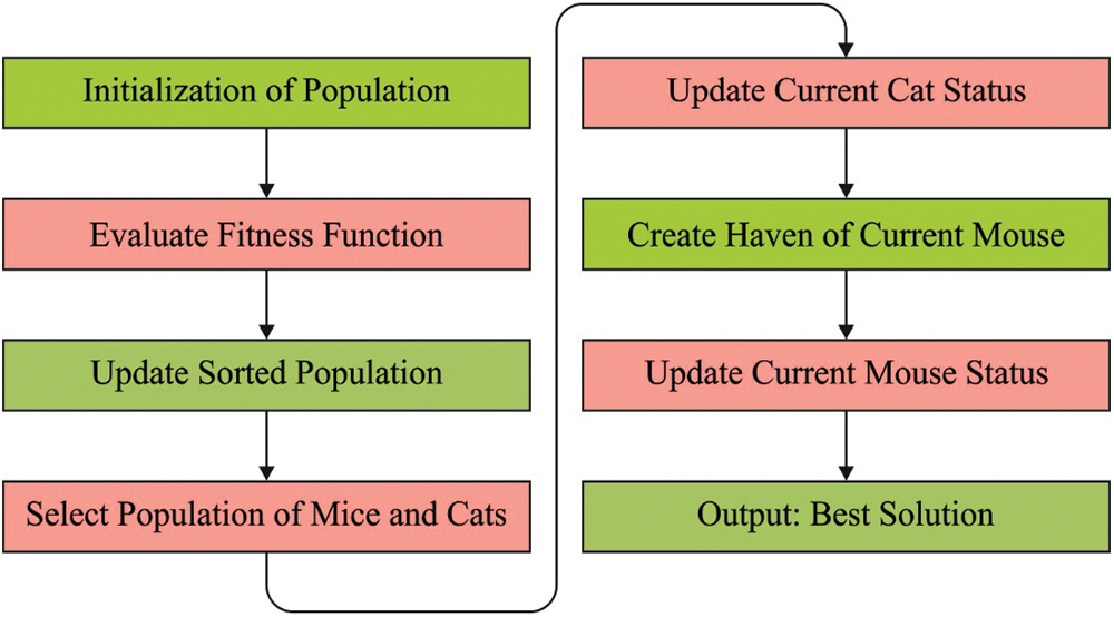 Cat and Mouse Optimizer with Artificial Intelligence Enabled Biomedical Data Classification