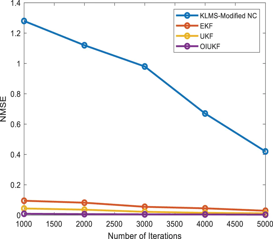Time Delay Estimation in Radar System using Fuzzy Based Iterative Unscented Kalman Filter