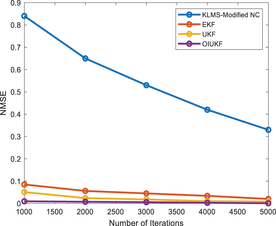 Time Delay Estimation in Radar System using Fuzzy Based Iterative Unscented Kalman Filter