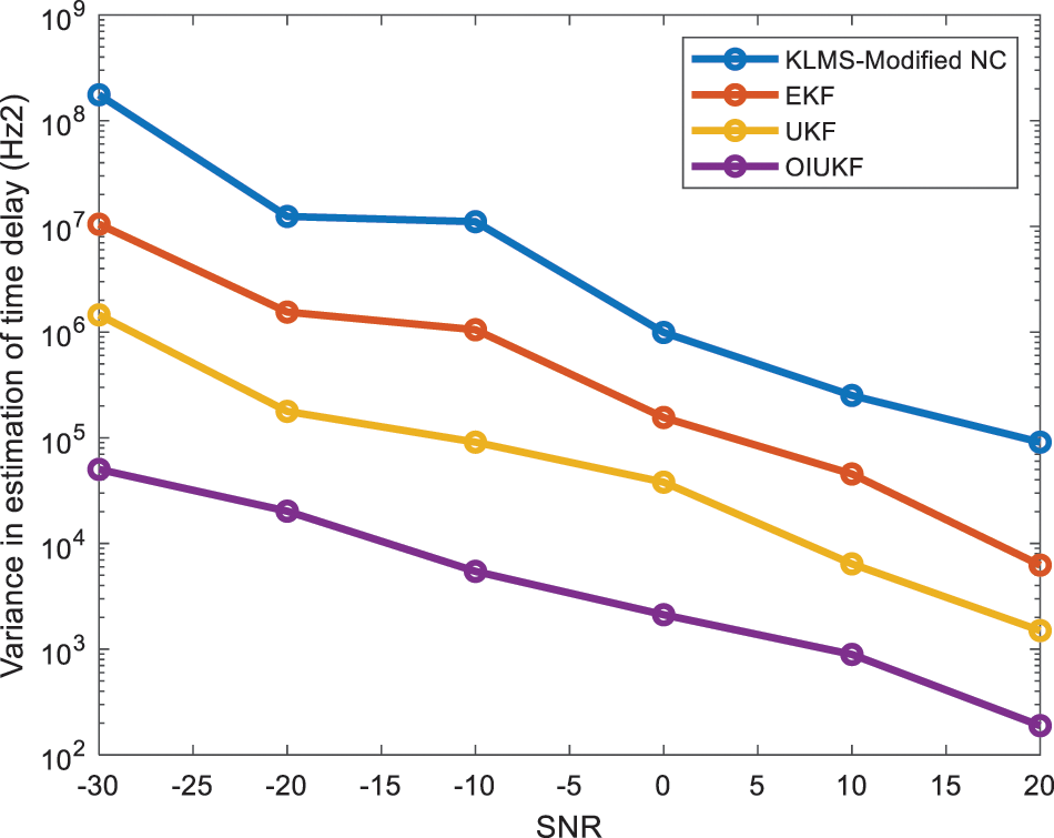 Time Delay Estimation in Radar System using Fuzzy Based Iterative Unscented Kalman Filter
