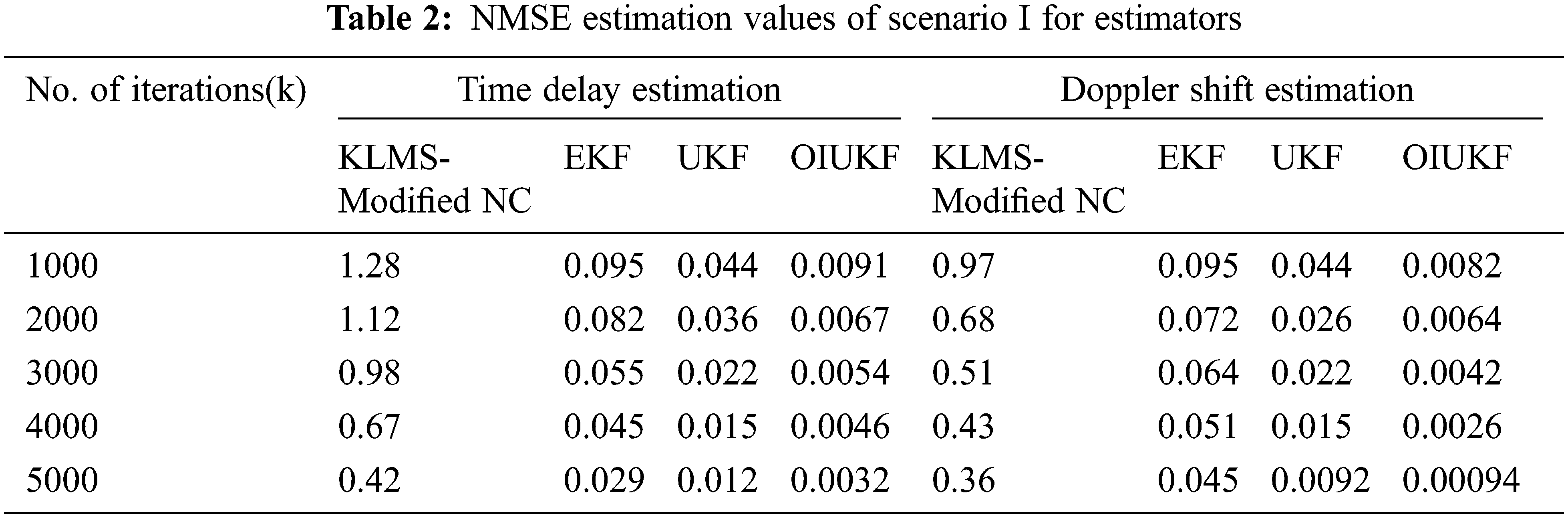 Time Delay Estimation in Radar System using Fuzzy Based Iterative Unscented Kalman Filter