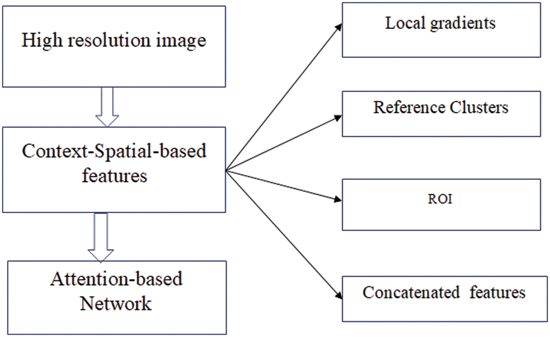 Triplet Label Based Image Retrieval Using Deep Learning in Large Database
