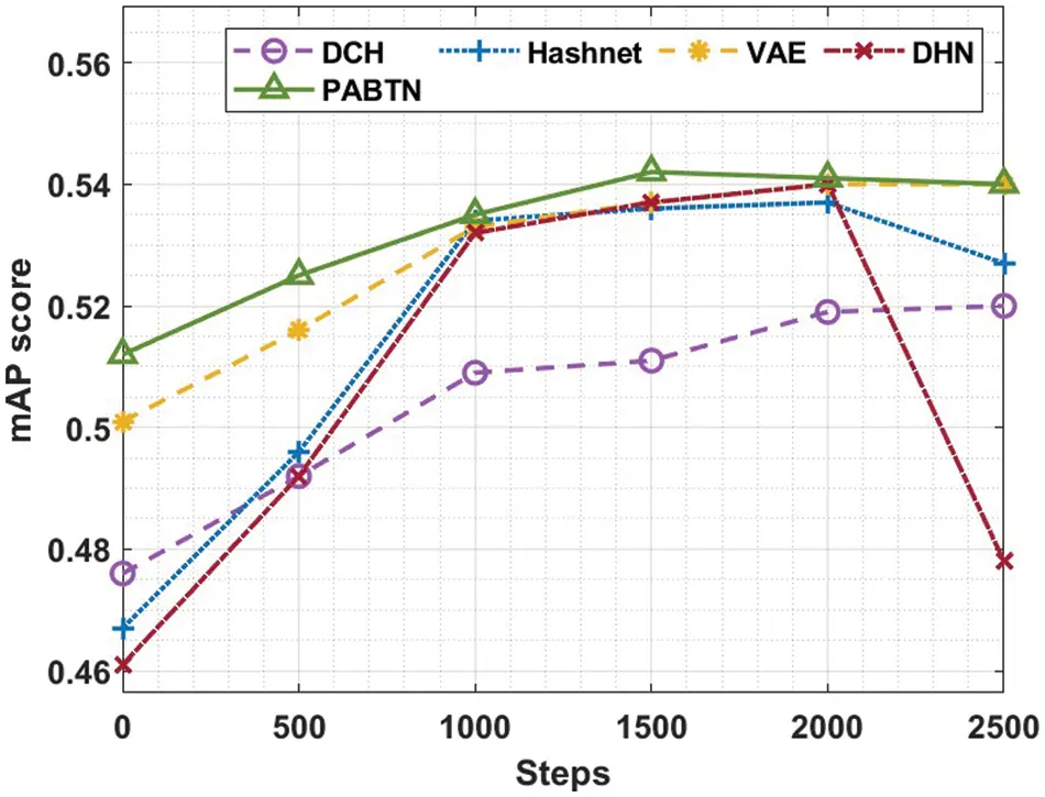 Triplet Label Based Image Retrieval Using Deep Learning in Large Database