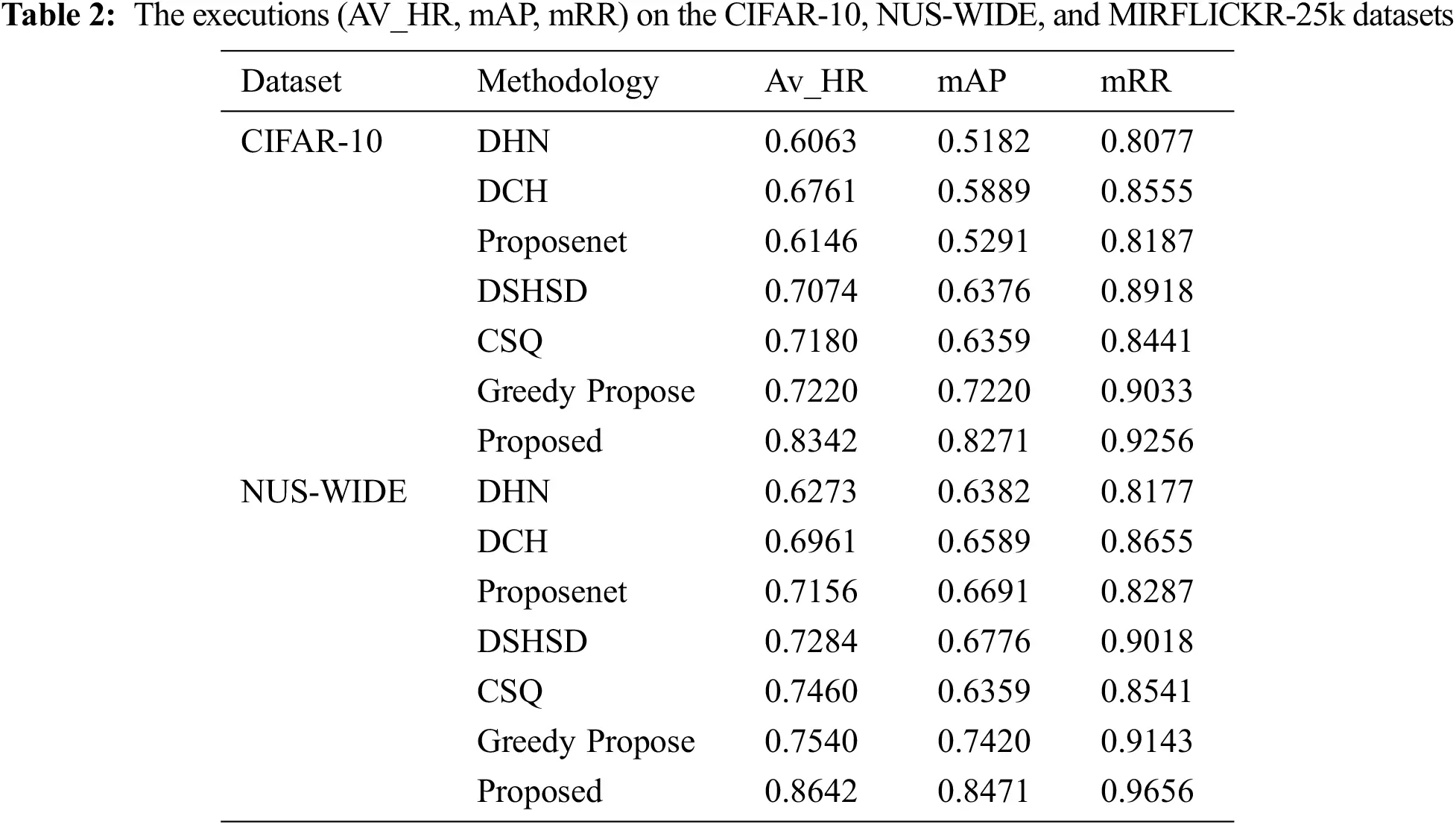 Triplet Label Based Image Retrieval Using Deep Learning in Large Database