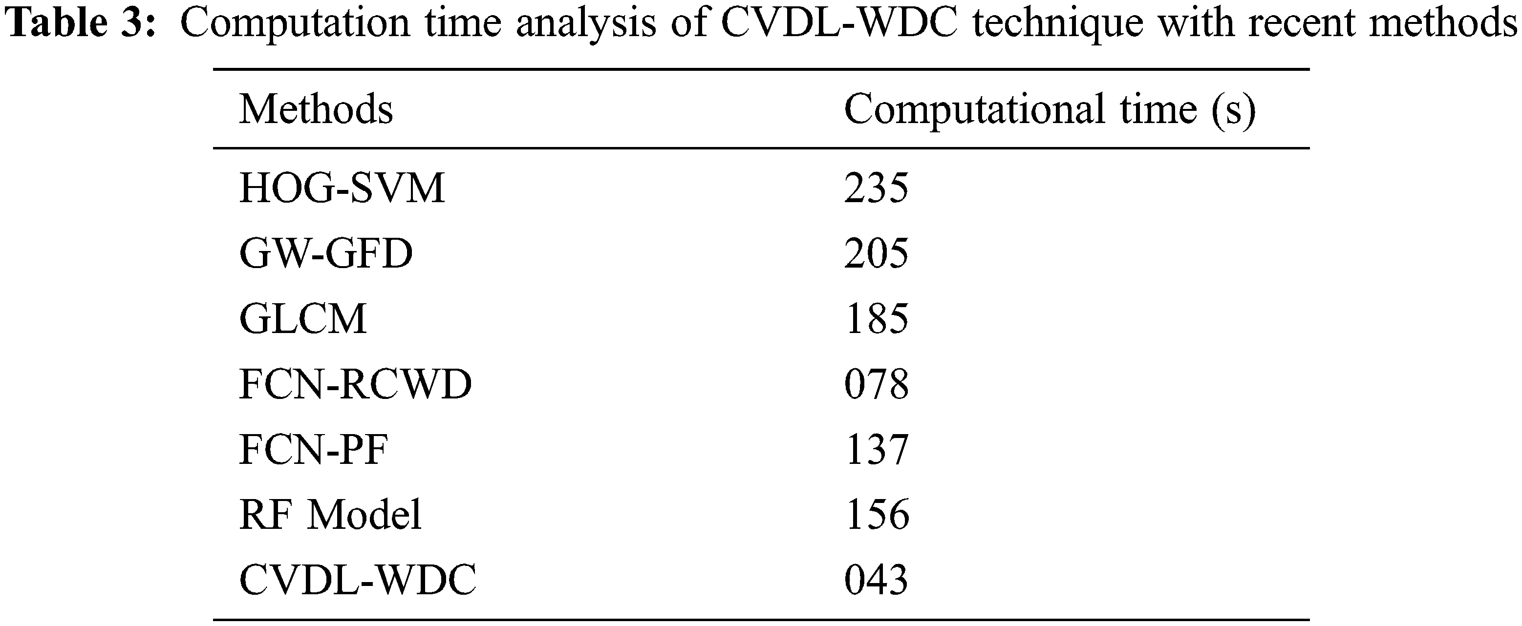 Computer Vision and Deep Learning-enabled Weed Detection Model for Precision Agriculture