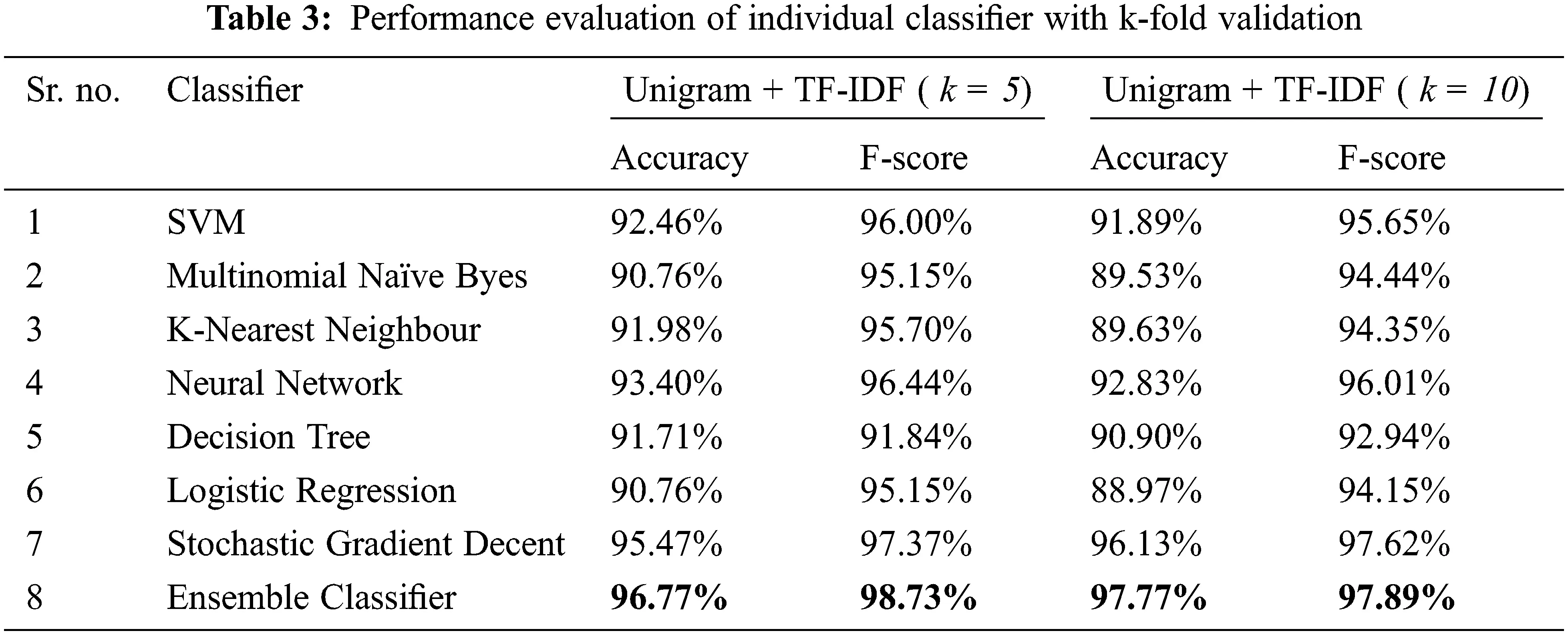 An Ensemble Based Approach for Sentiment Classification in Asian Regional Language