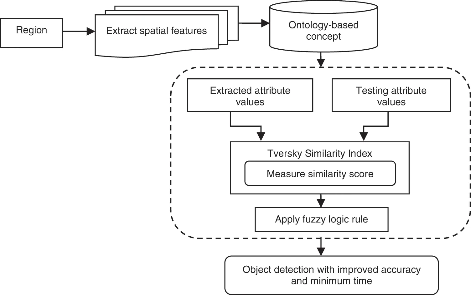 An Ontology Based Multilayer Perceptron for Object Detection
