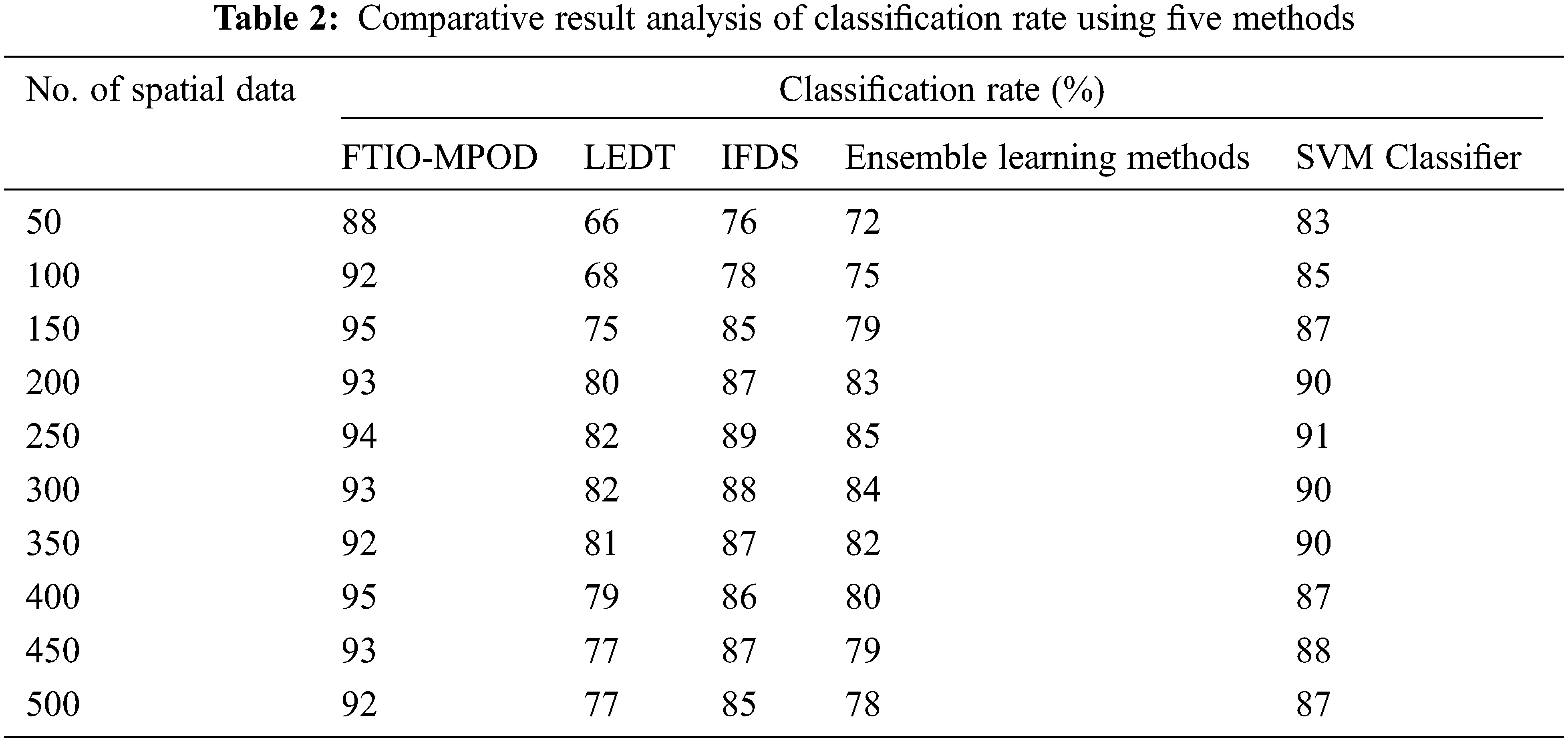 An Ontology Based Multilayer Perceptron for Object Detection