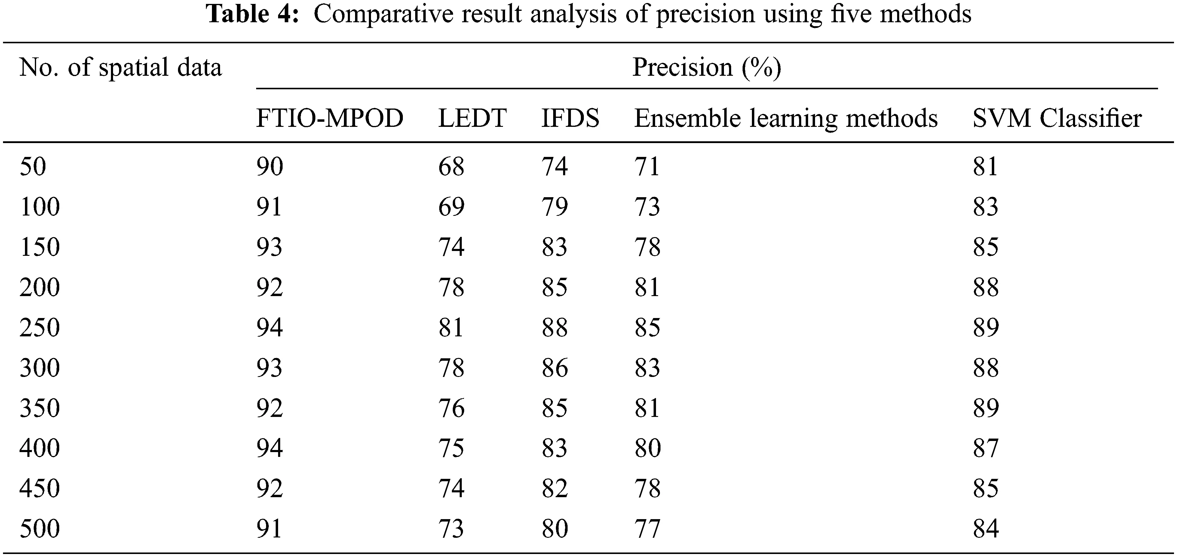 An Ontology Based Multilayer Perceptron for Object Detection