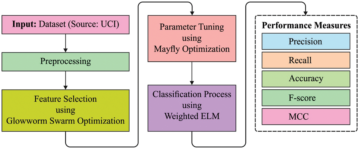 Optimal Machine Learning Enabled Performance Monitoring for Learning Management Systems