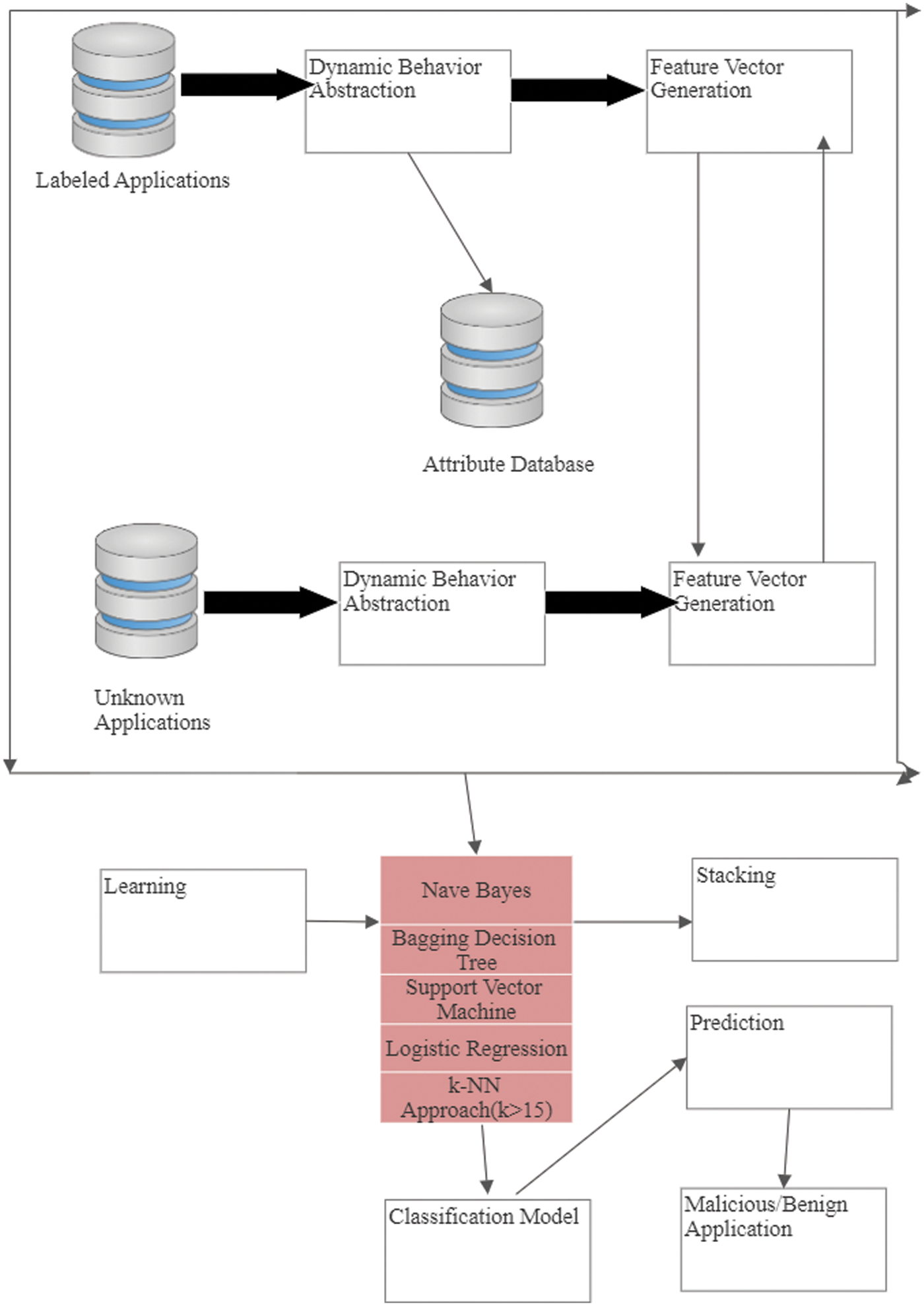 Investigation of Android Malware with Machine Learning Classifiers using Enhanced PCA Algorithm