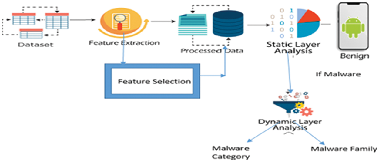 Investigation of Android Malware with Machine Learning Classifiers using Enhanced PCA Algorithm
