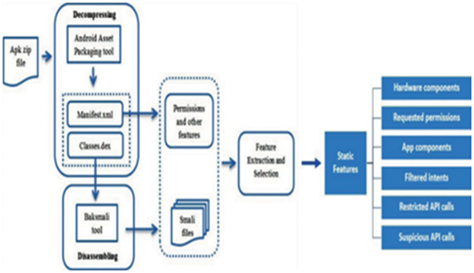 Investigation of Android Malware with Machine Learning Classifiers using Enhanced PCA Algorithm