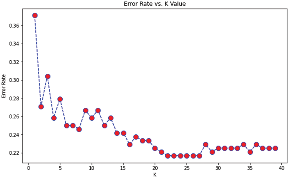 Investigation of Android Malware with Machine Learning Classifiers using Enhanced PCA Algorithm