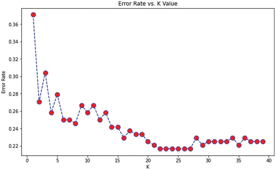Investigation of Android Malware with Machine Learning Classifiers using Enhanced PCA Algorithm