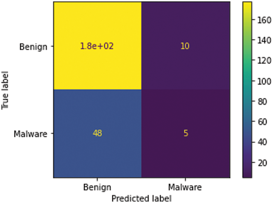 Investigation of Android Malware with Machine Learning Classifiers using Enhanced PCA Algorithm