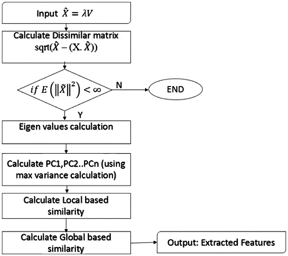Investigation of Android Malware with Machine Learning Classifiers using Enhanced PCA Algorithm